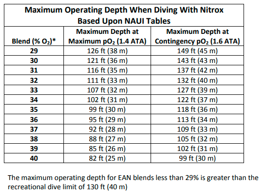 Maximum Operating Depth (MOD) and Scuba Diving