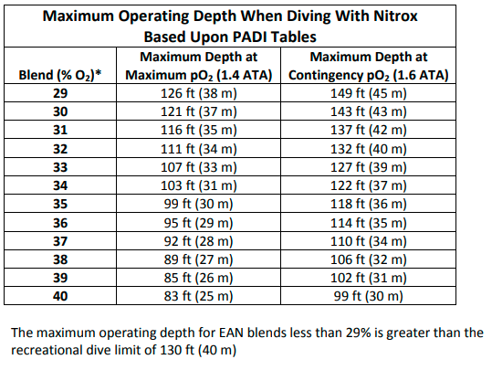 Maximum Operating Depth (MOD) and Scuba Diving